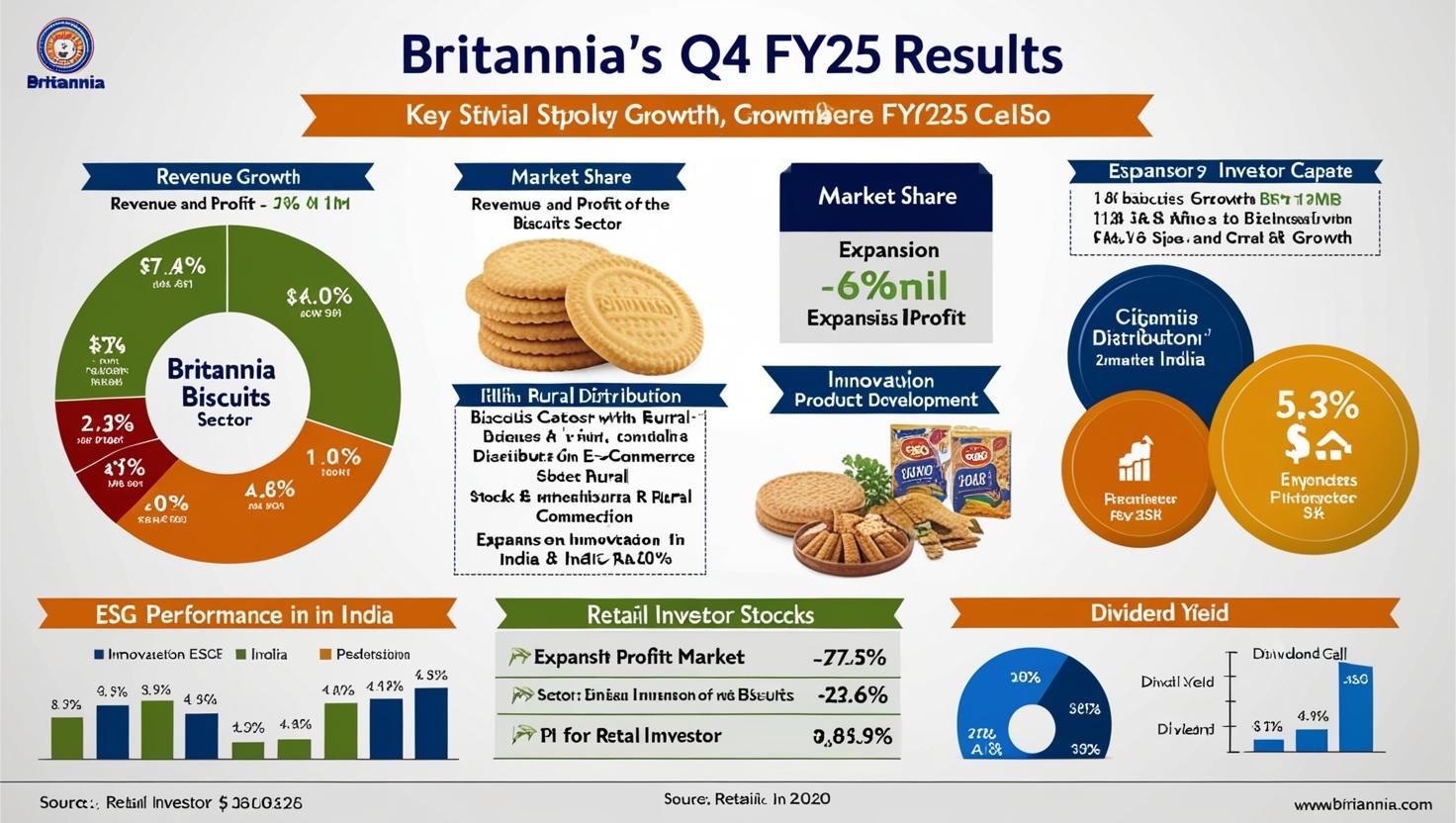 Britannia Industries Delivers Steady Growth in FY24-25: Revenue Touches ₹17,535 Cr; Strategic ...