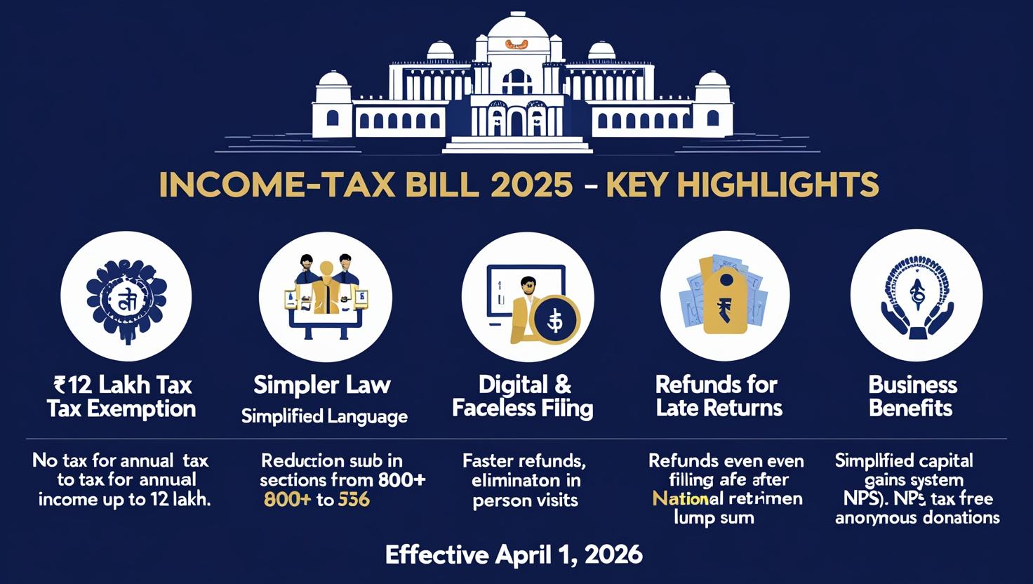 Lok Sabha Passes New Income-Tax Bill 2025: Simpler Rules, Higher ...